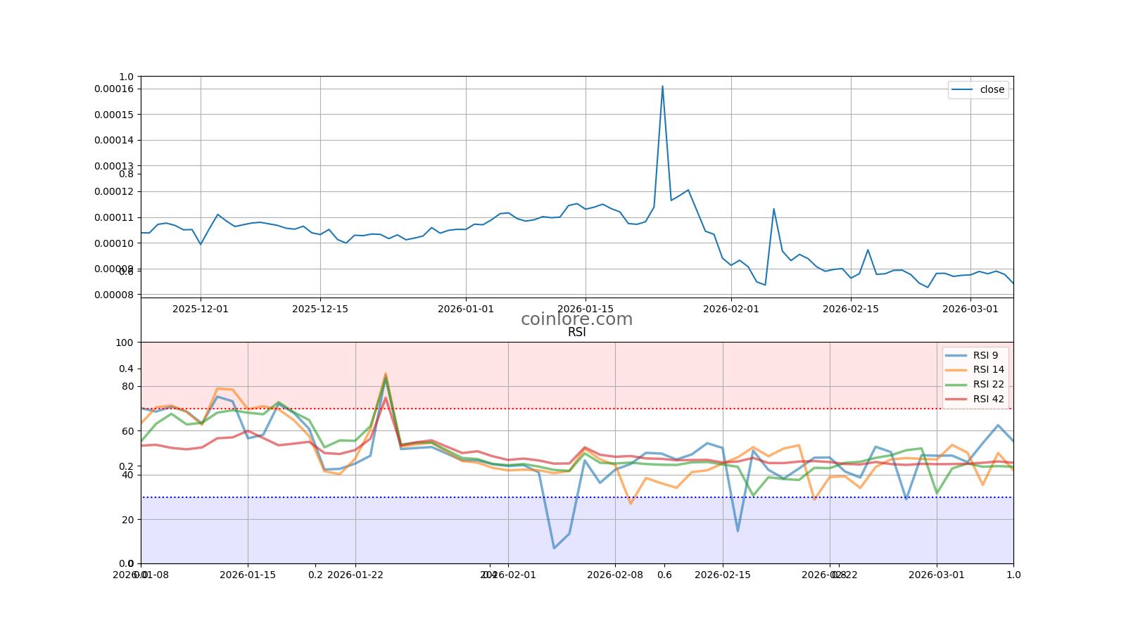 Fluffy Coin RSI indicator
