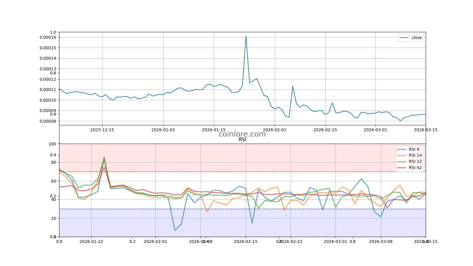 Fluffy Coin RSI indicator