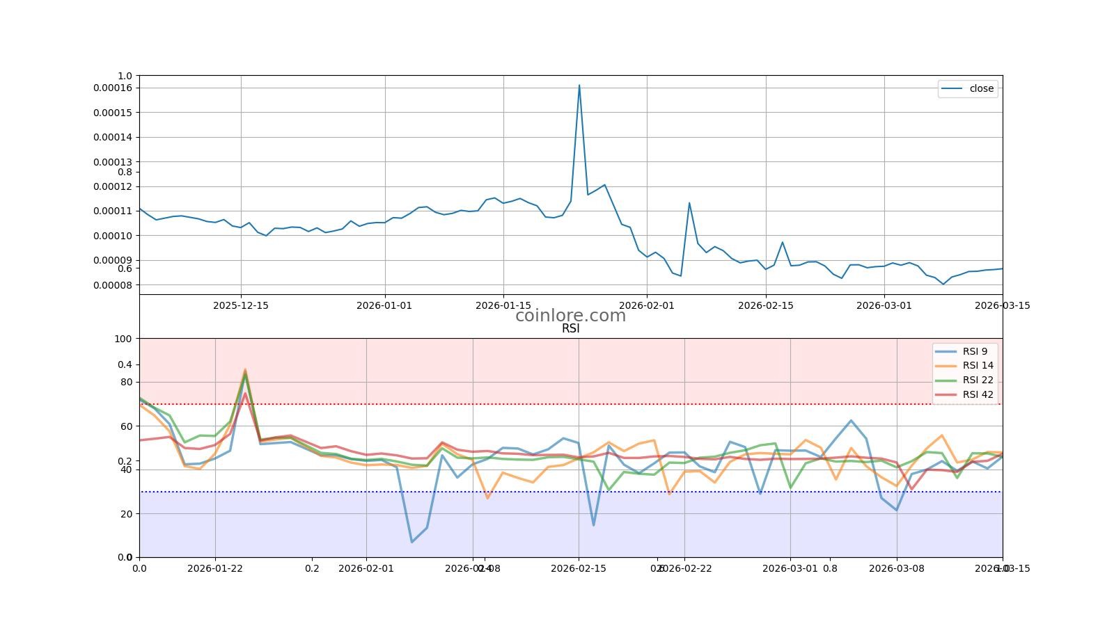Fluffy Coin RSI indicator
