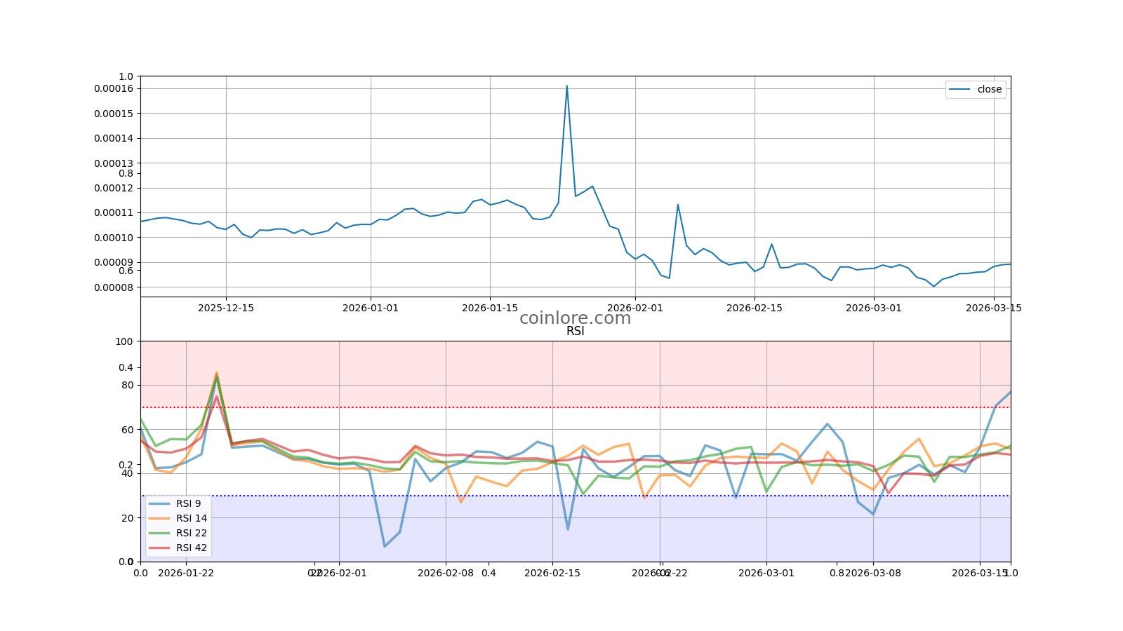 Fluffy Coin RSI indicator