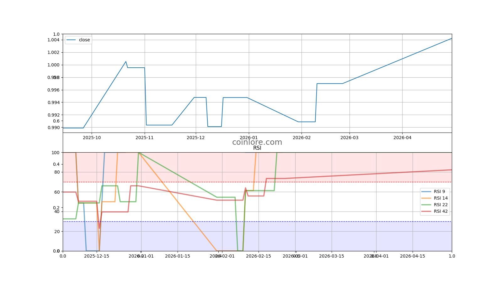Fluid USDC RSI indicator