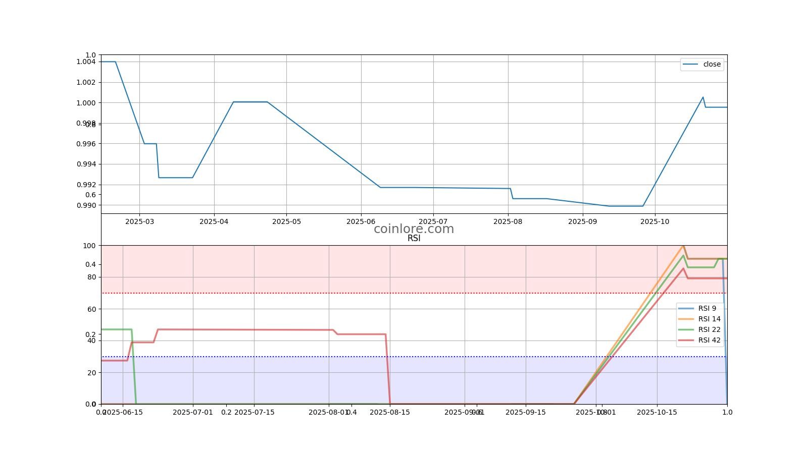 Fluid USDC RSI indicator