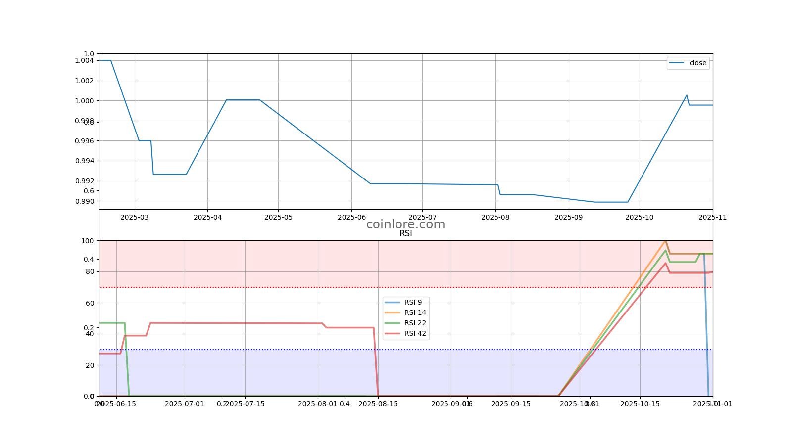 Fluid USDC RSI indicator