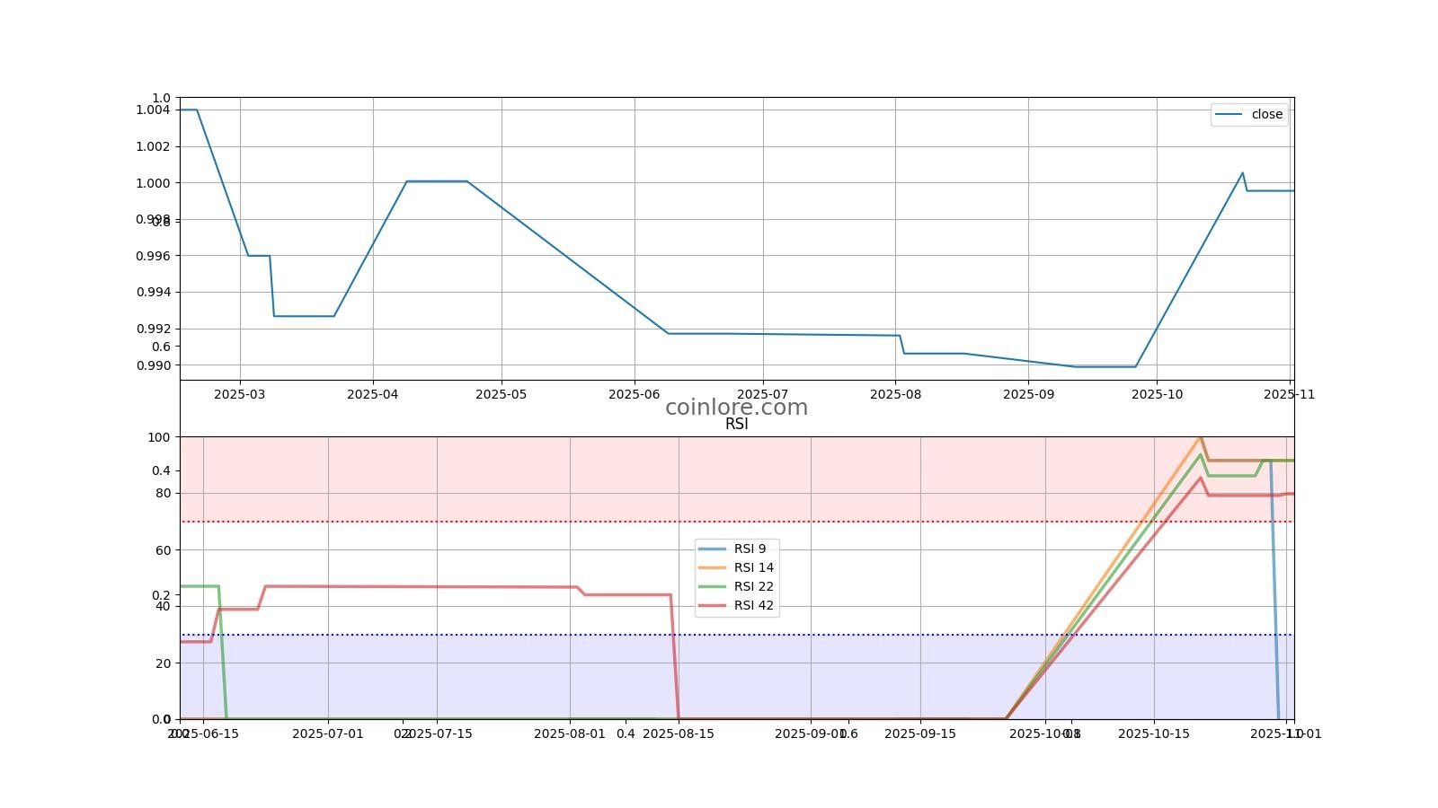 Fluid USDC RSI indicator