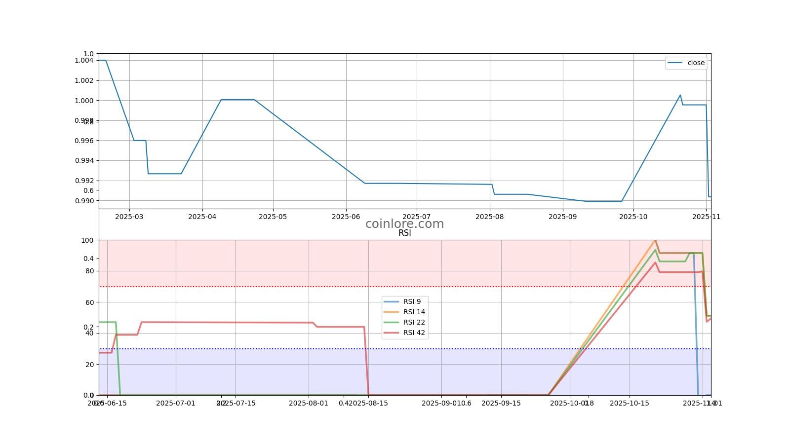 Fluid USDC RSI indicator