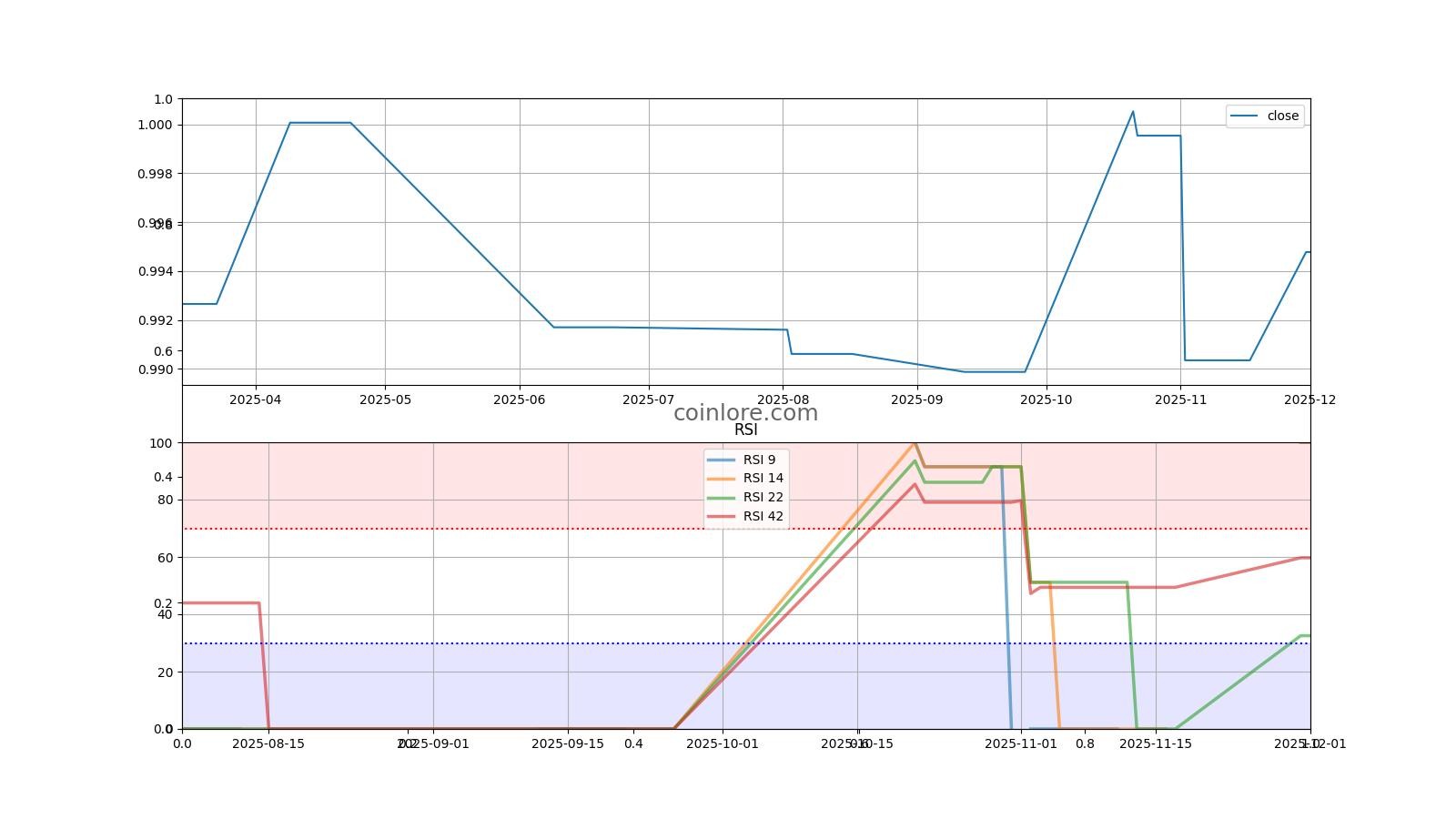 Fluid USDC RSI indicator