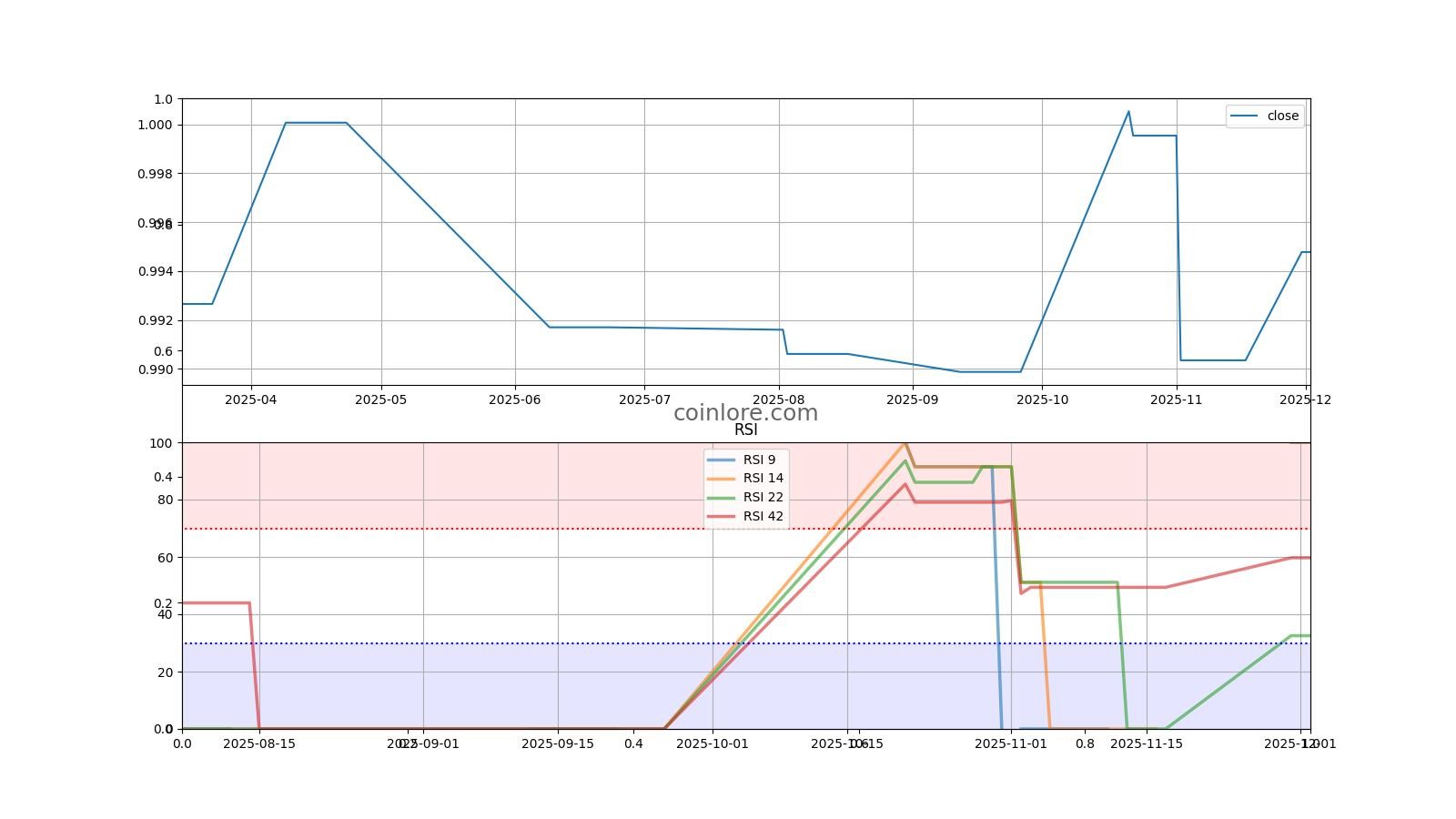Fluid USDC RSI indicator