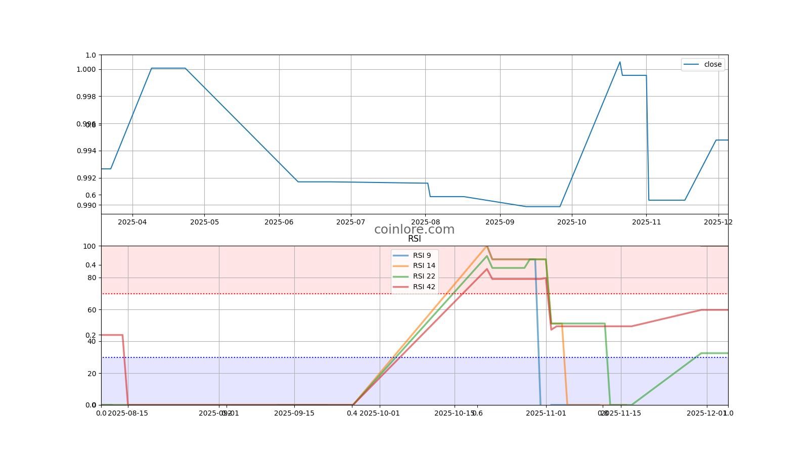 Fluid USDC RSI indicator