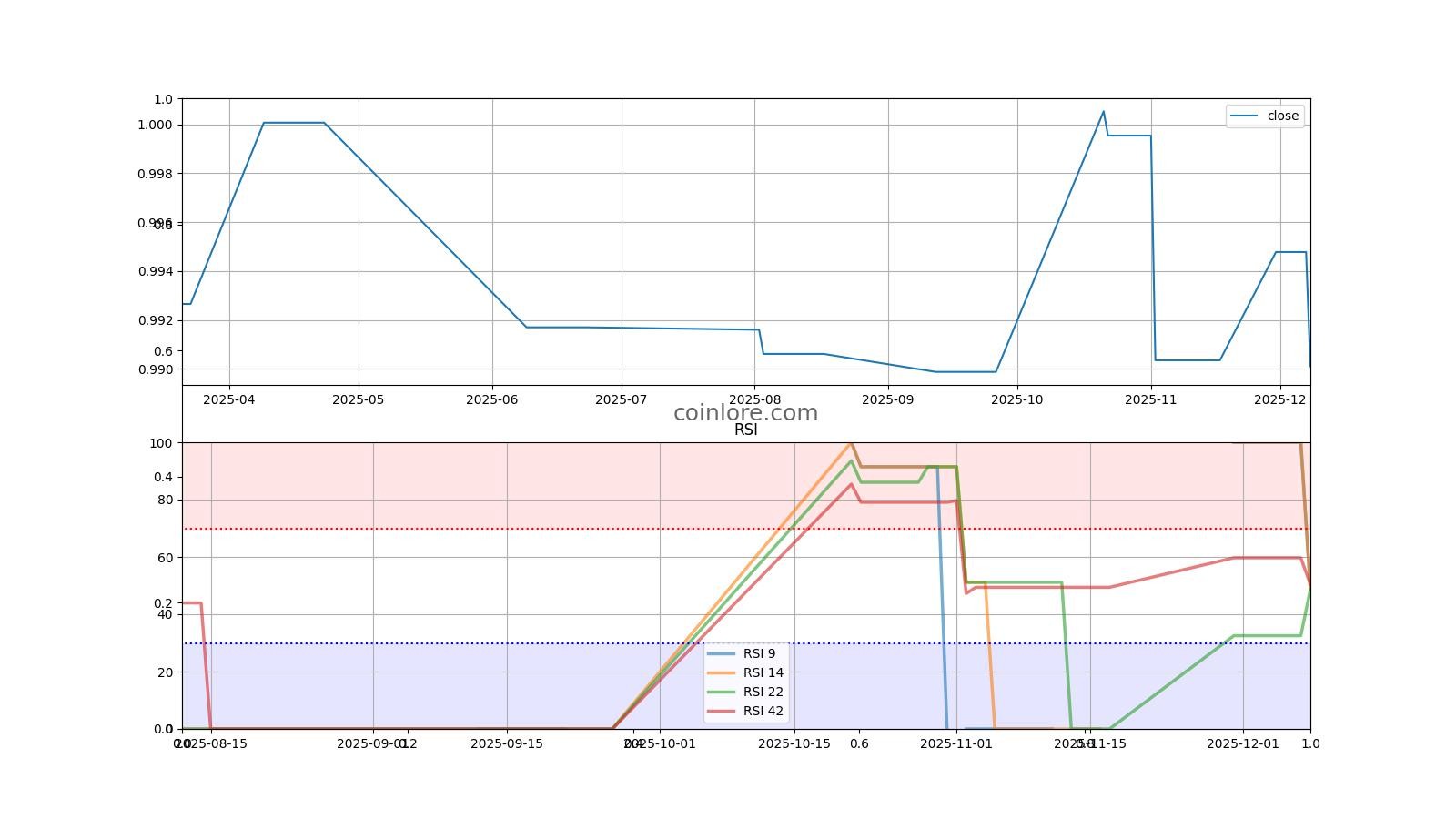 Fluid USDC RSI indicator