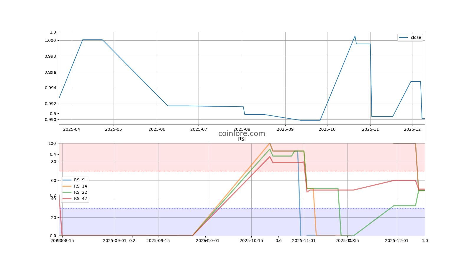 Fluid USDC RSI indicator