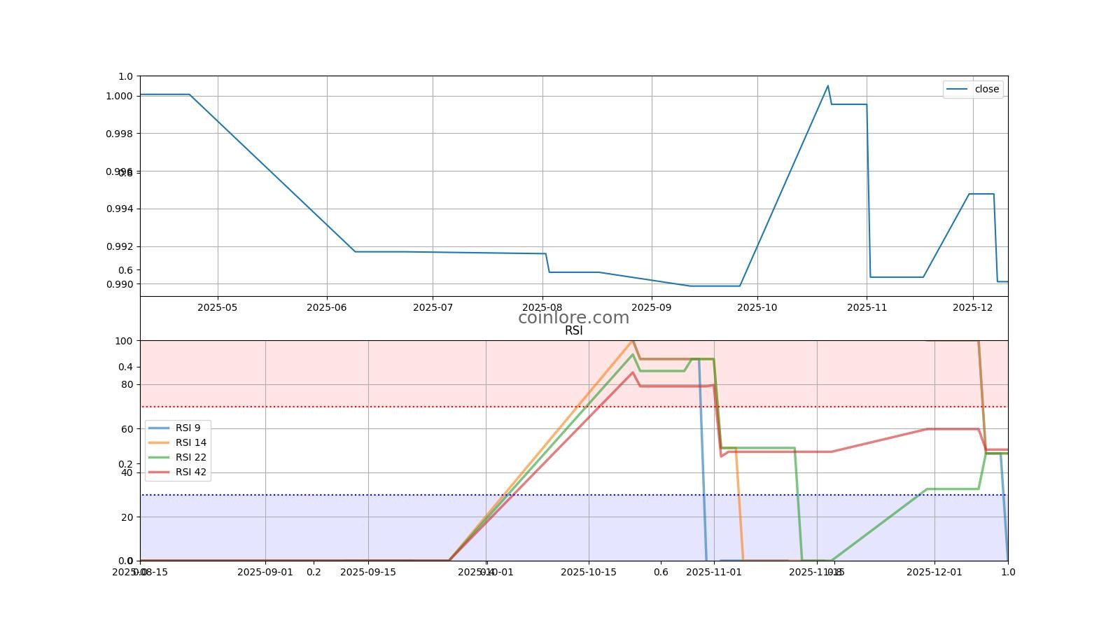 Fluid USDC RSI indicator