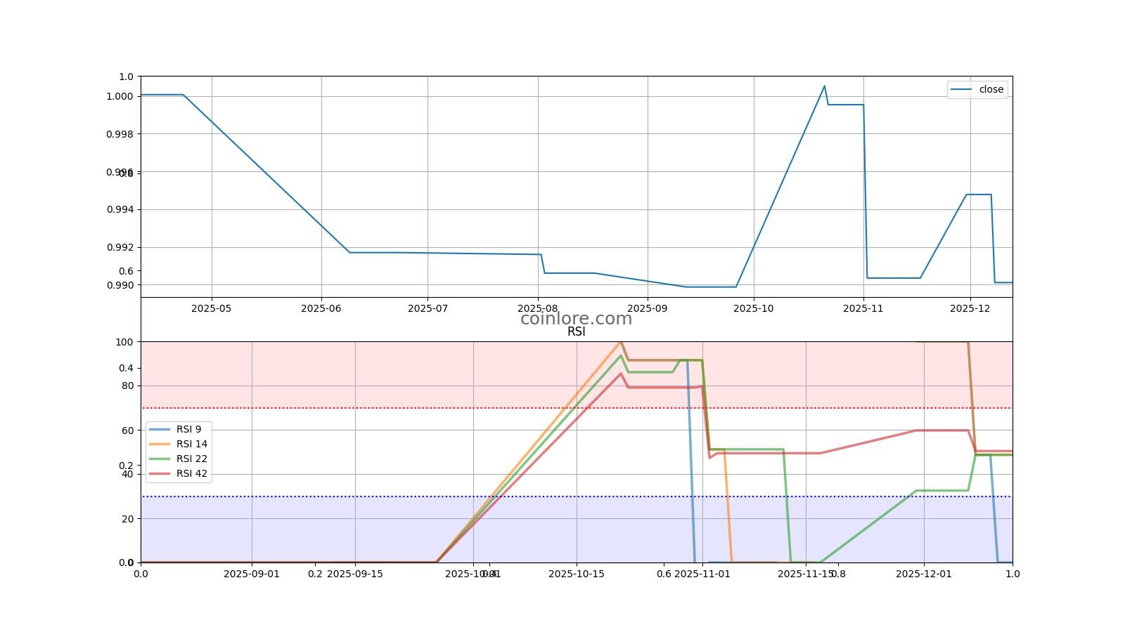 Fluid USDC RSI indicator