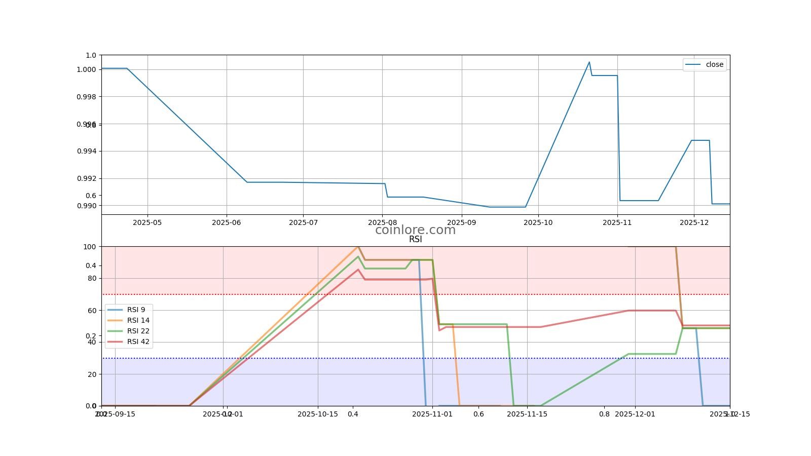 Fluid USDC RSI indicator