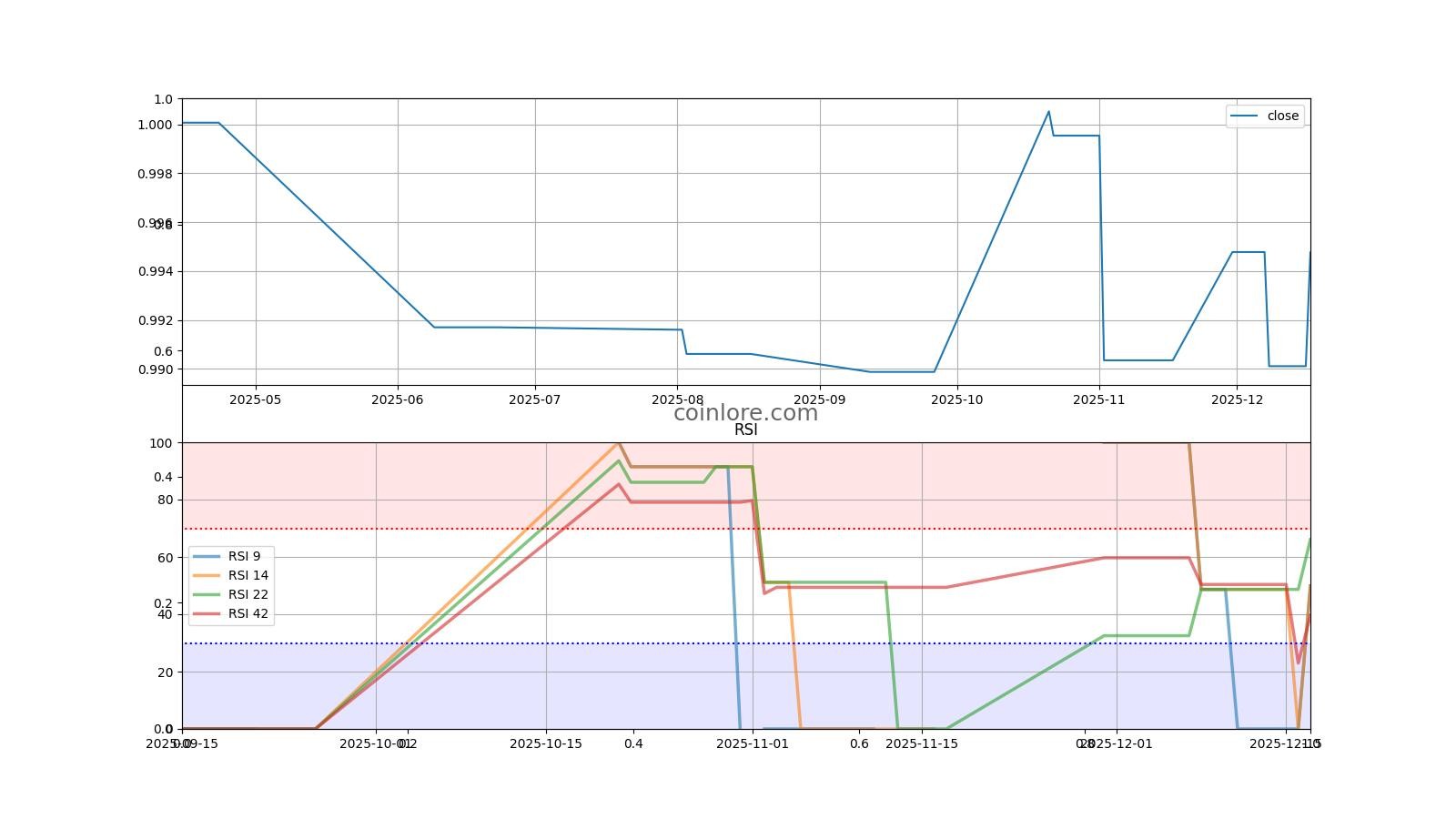 Fluid USDC RSI indicator