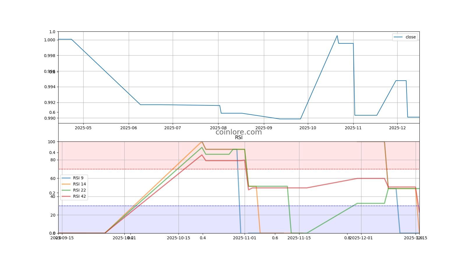 Fluid USDC RSI indicator