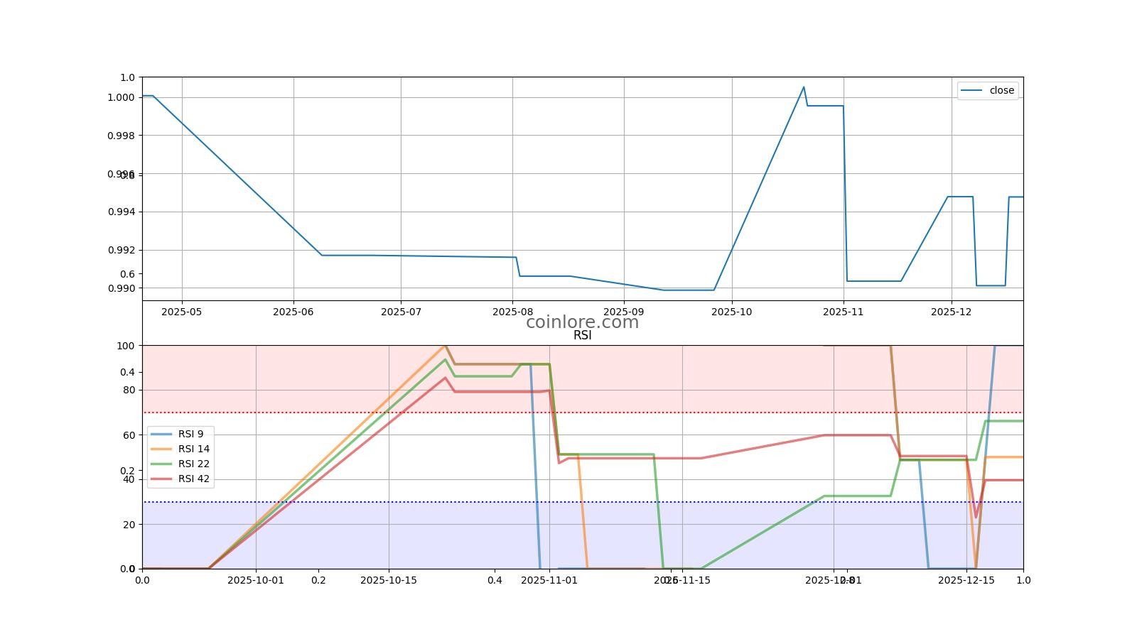 Fluid USDC RSI indicator