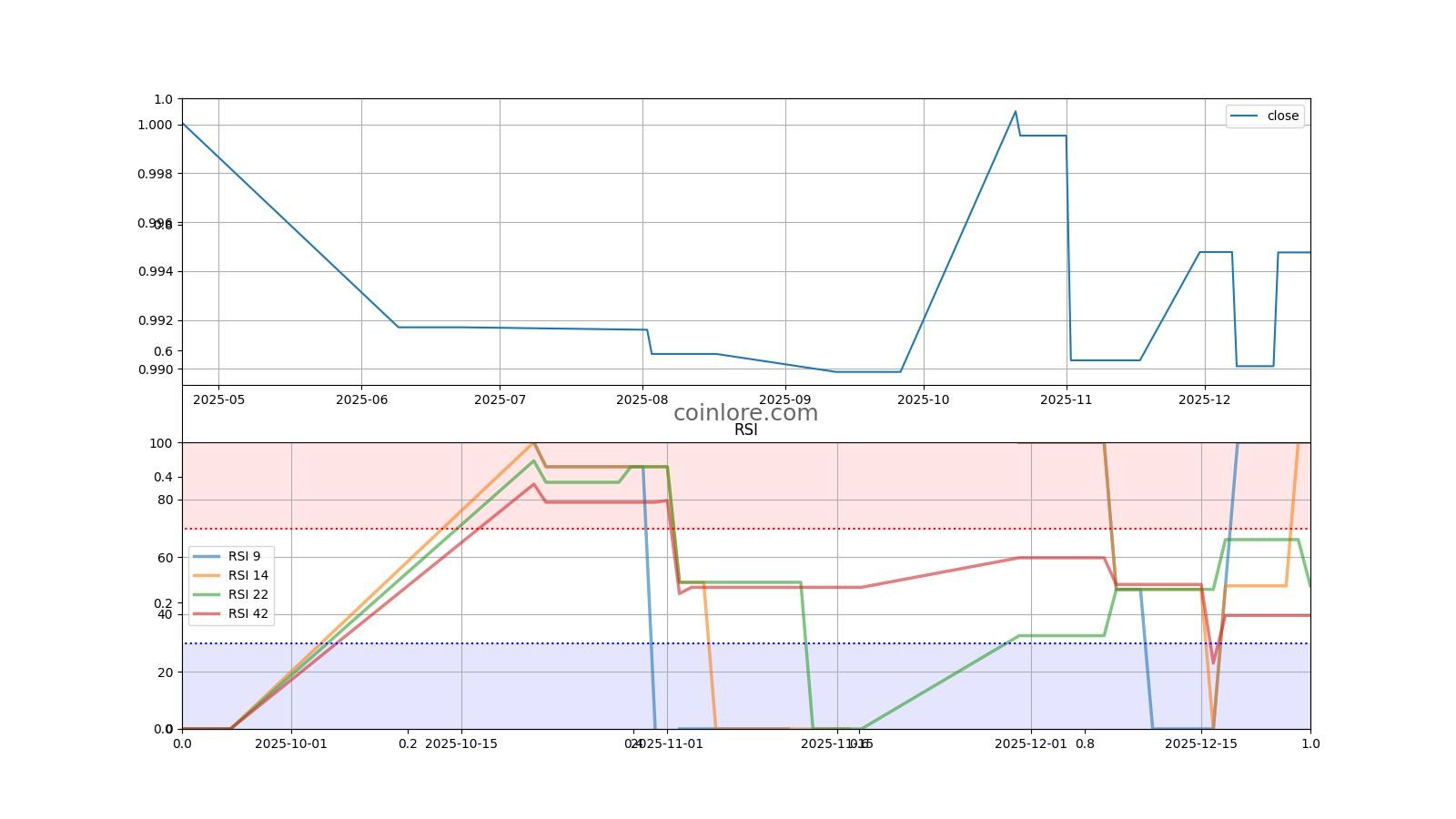 Fluid USDC RSI indicator