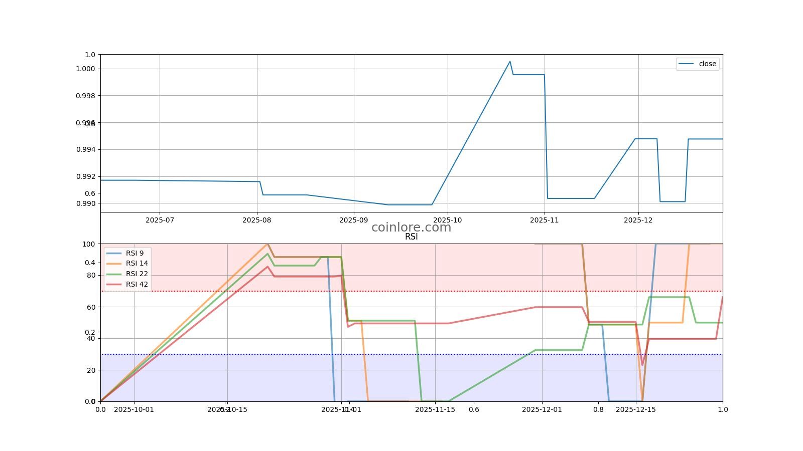 Fluid USDC RSI indicator