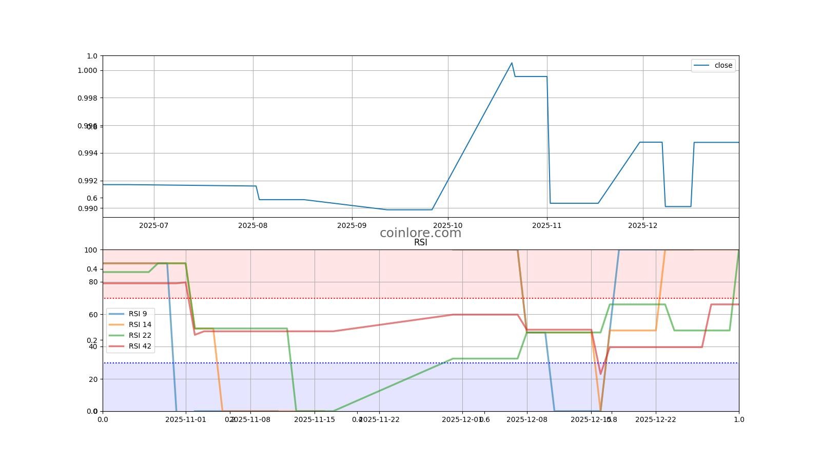 Fluid USDC RSI indicator