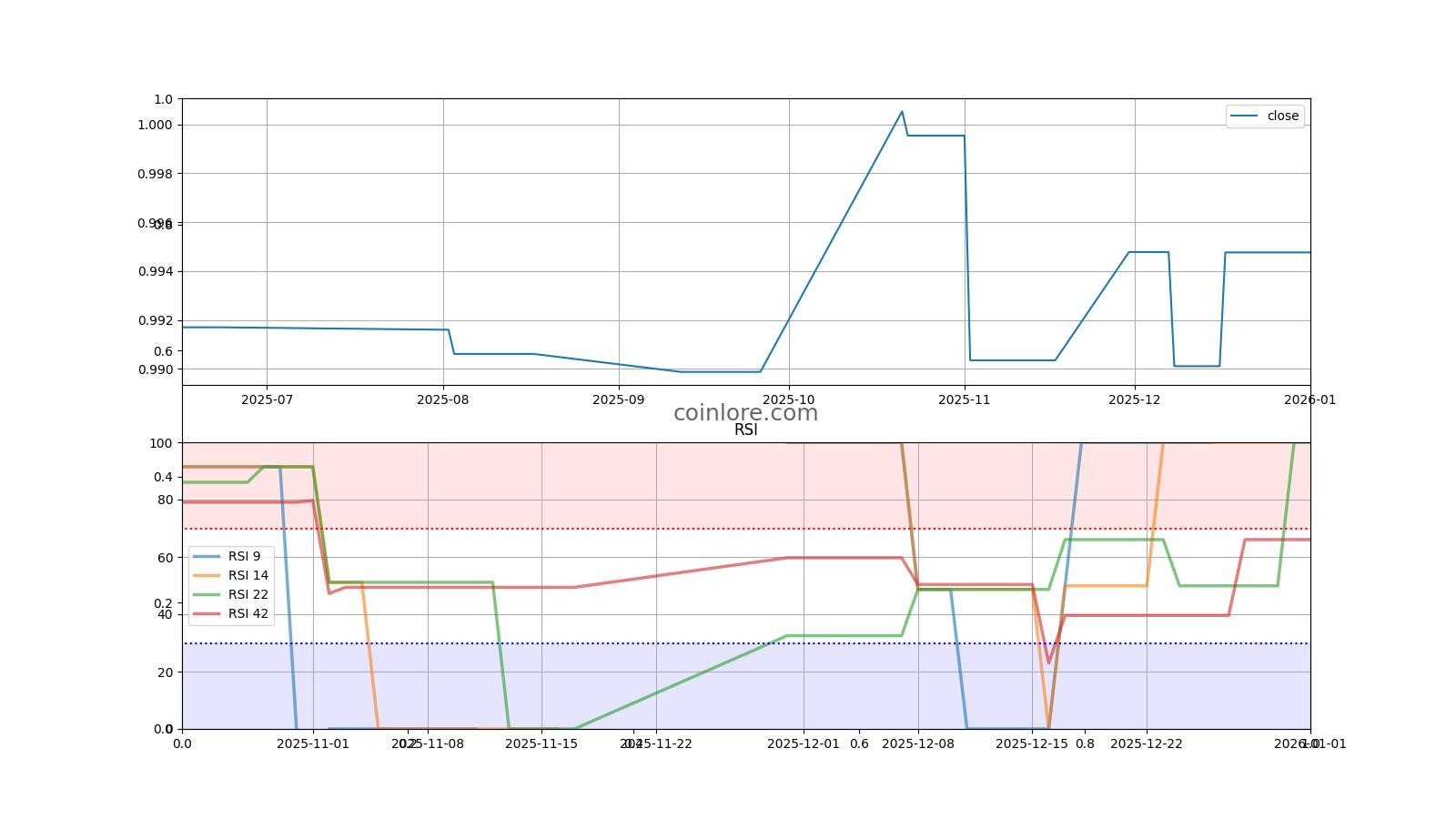 Fluid USDC RSI indicator