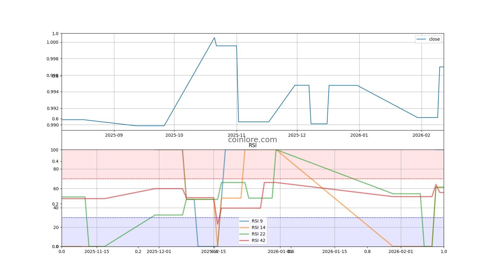 Fluid USDC RSI indicator
