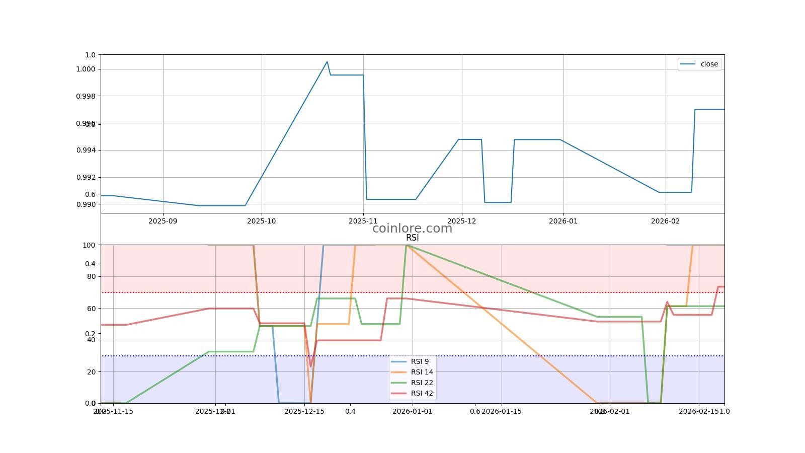 Fluid USDC RSI indicator