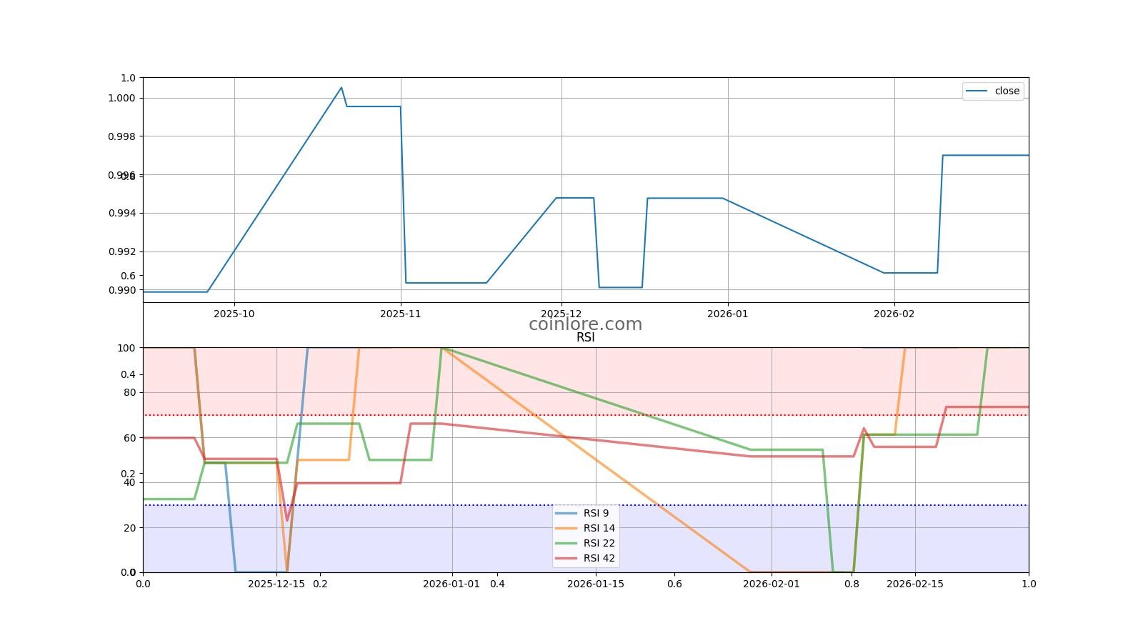 Fluid USDC RSI indicator