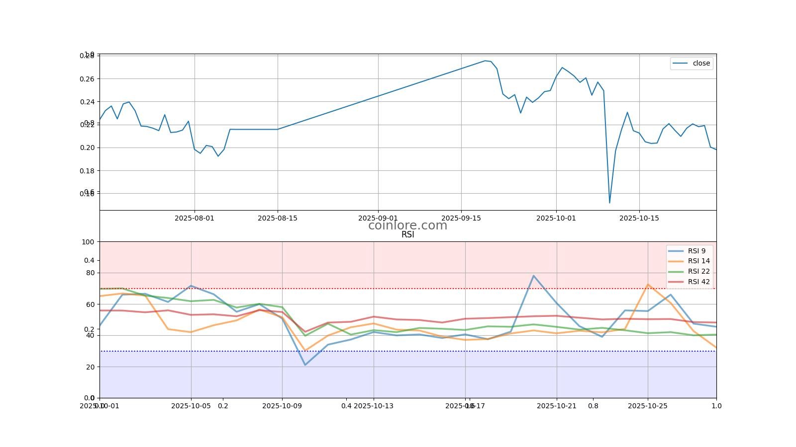 FluidTokens RSI indicator