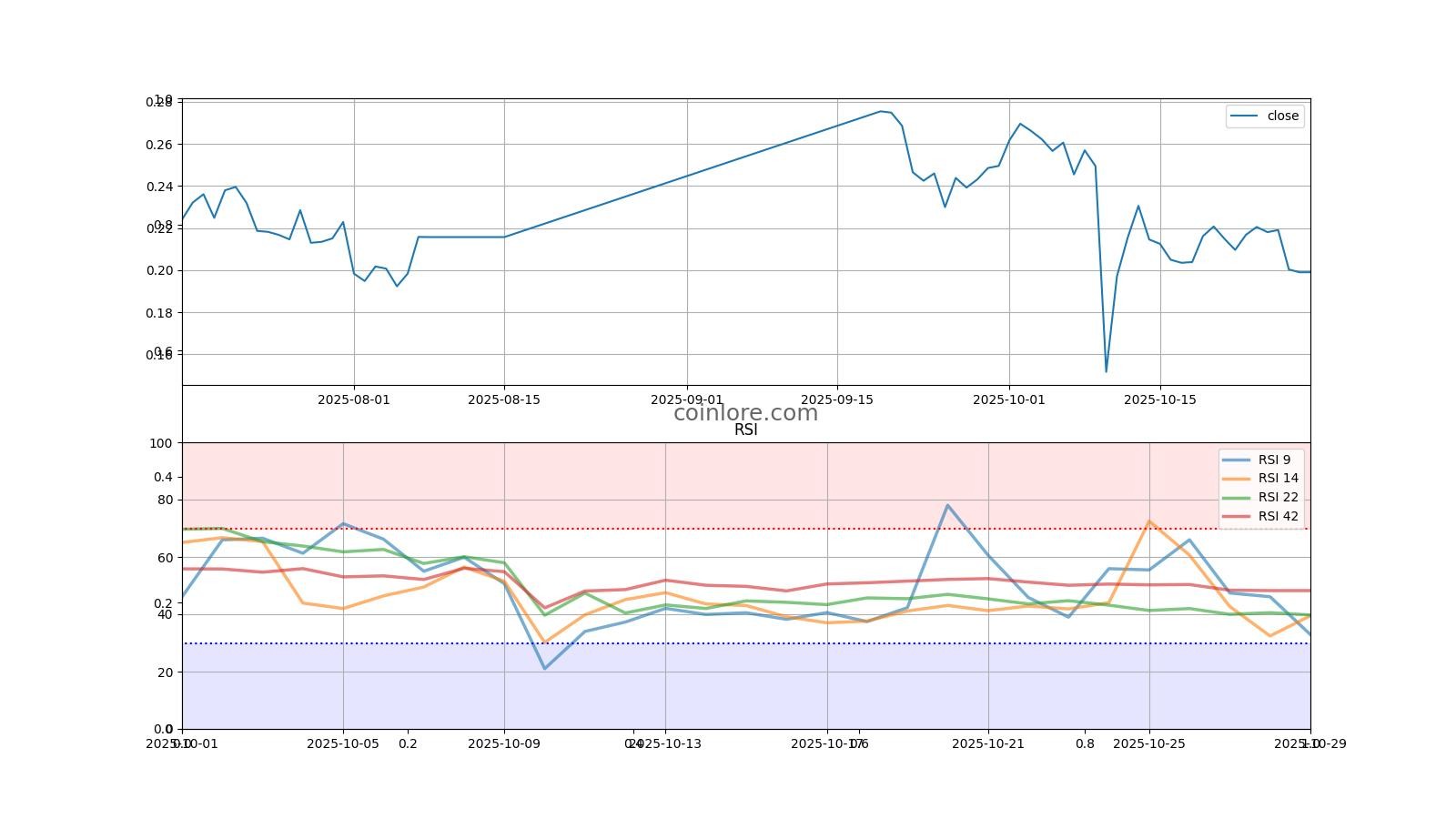 FluidTokens RSI indicator