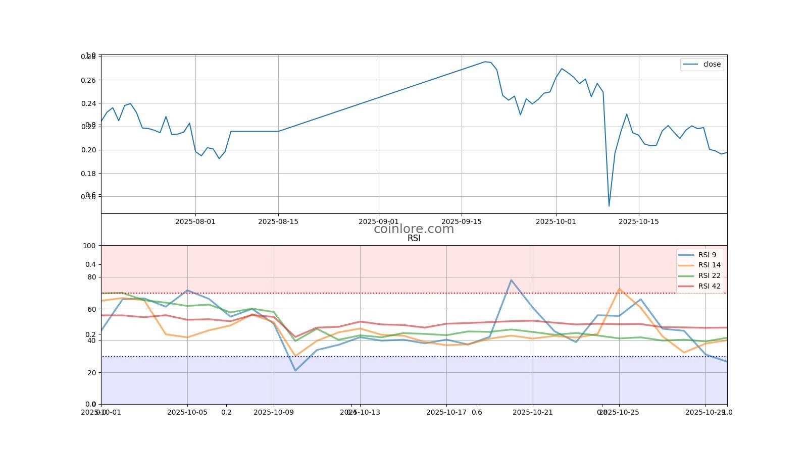 FluidTokens RSI indicator