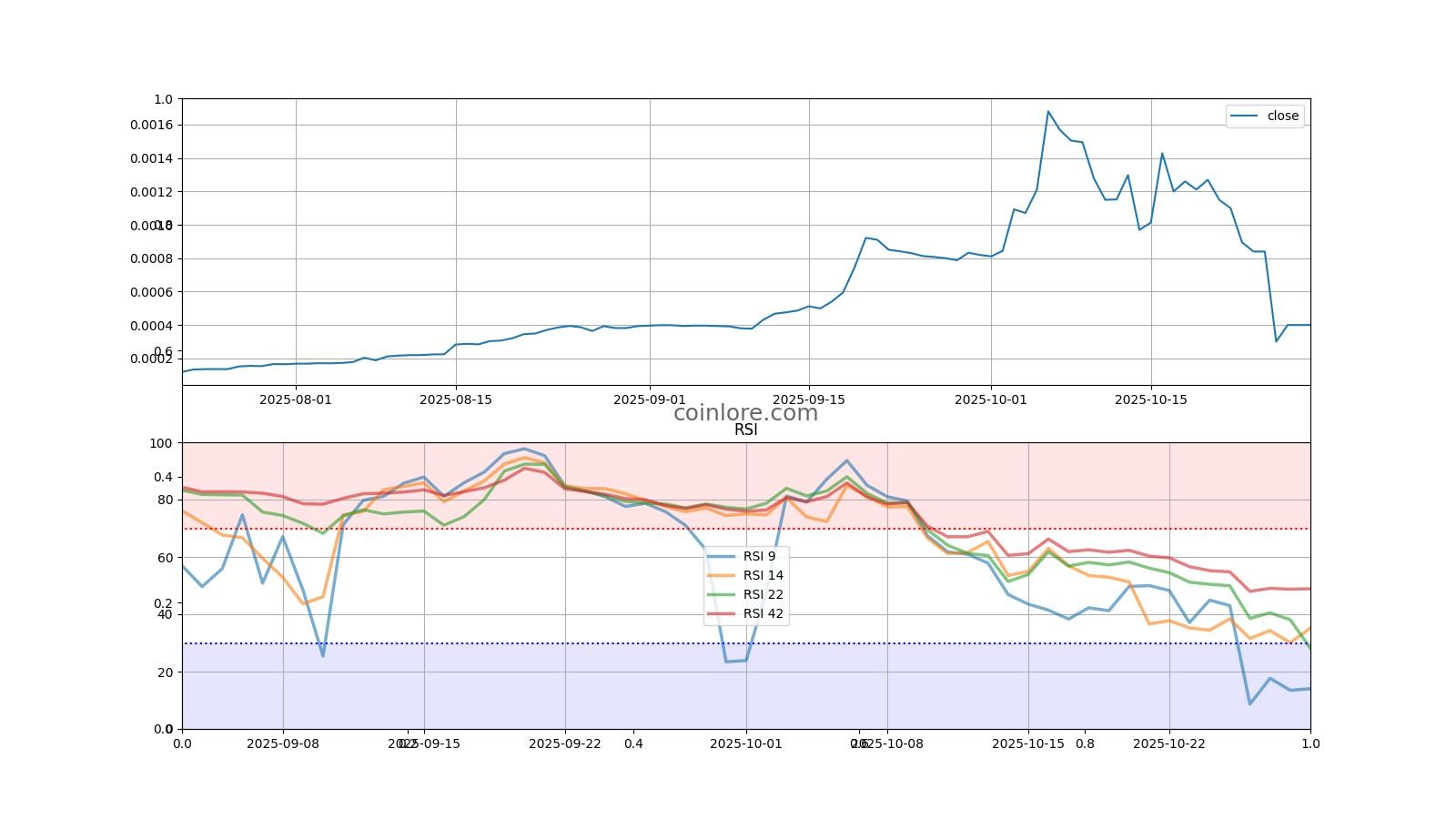 Flurry Finance RSI indicator