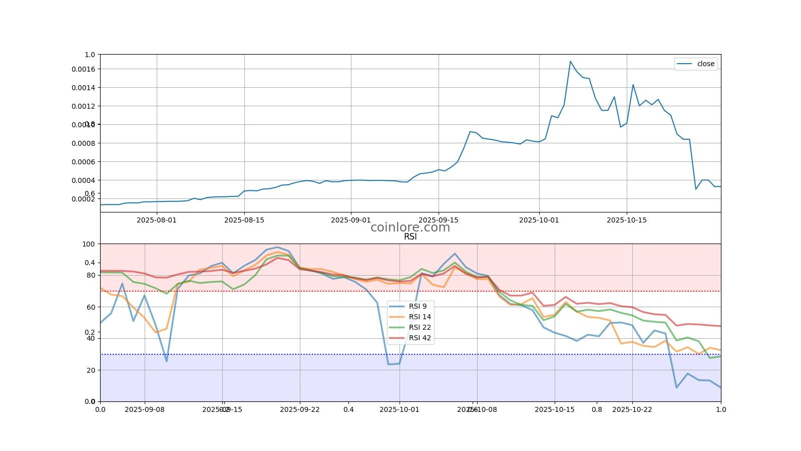 Flurry Finance RSI indicator