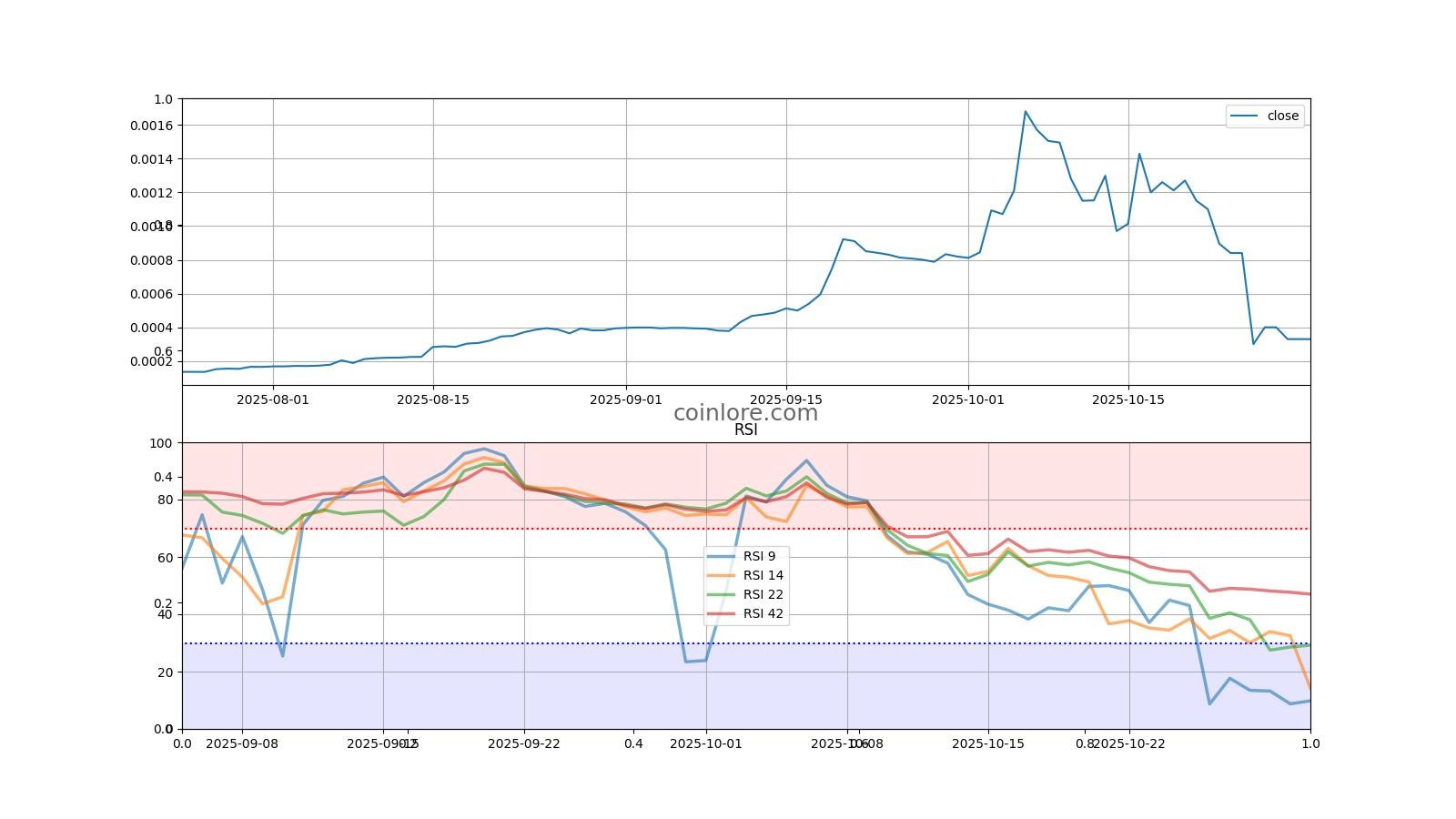 Flurry Finance RSI indicator