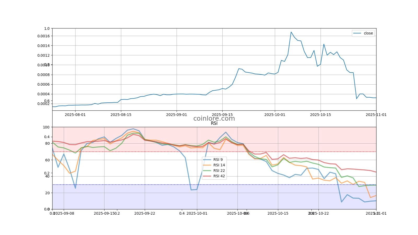 Flurry Finance RSI indicator