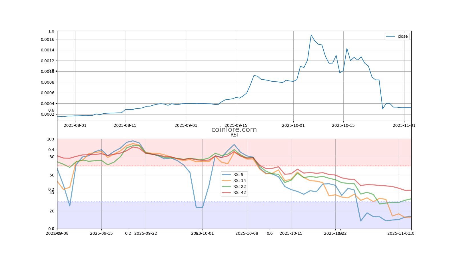 Flurry Finance RSI indicator
