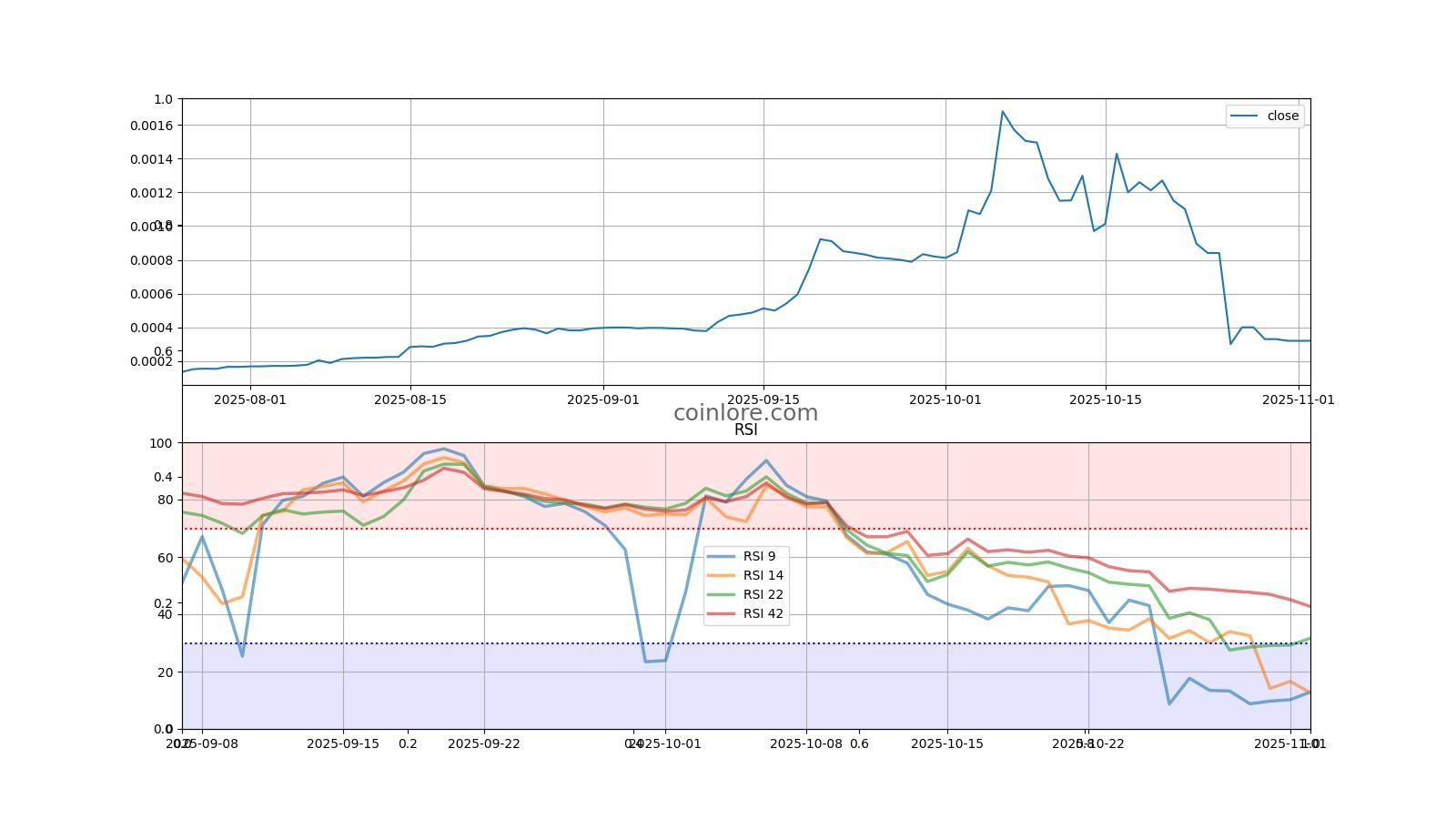 Flurry Finance RSI indicator