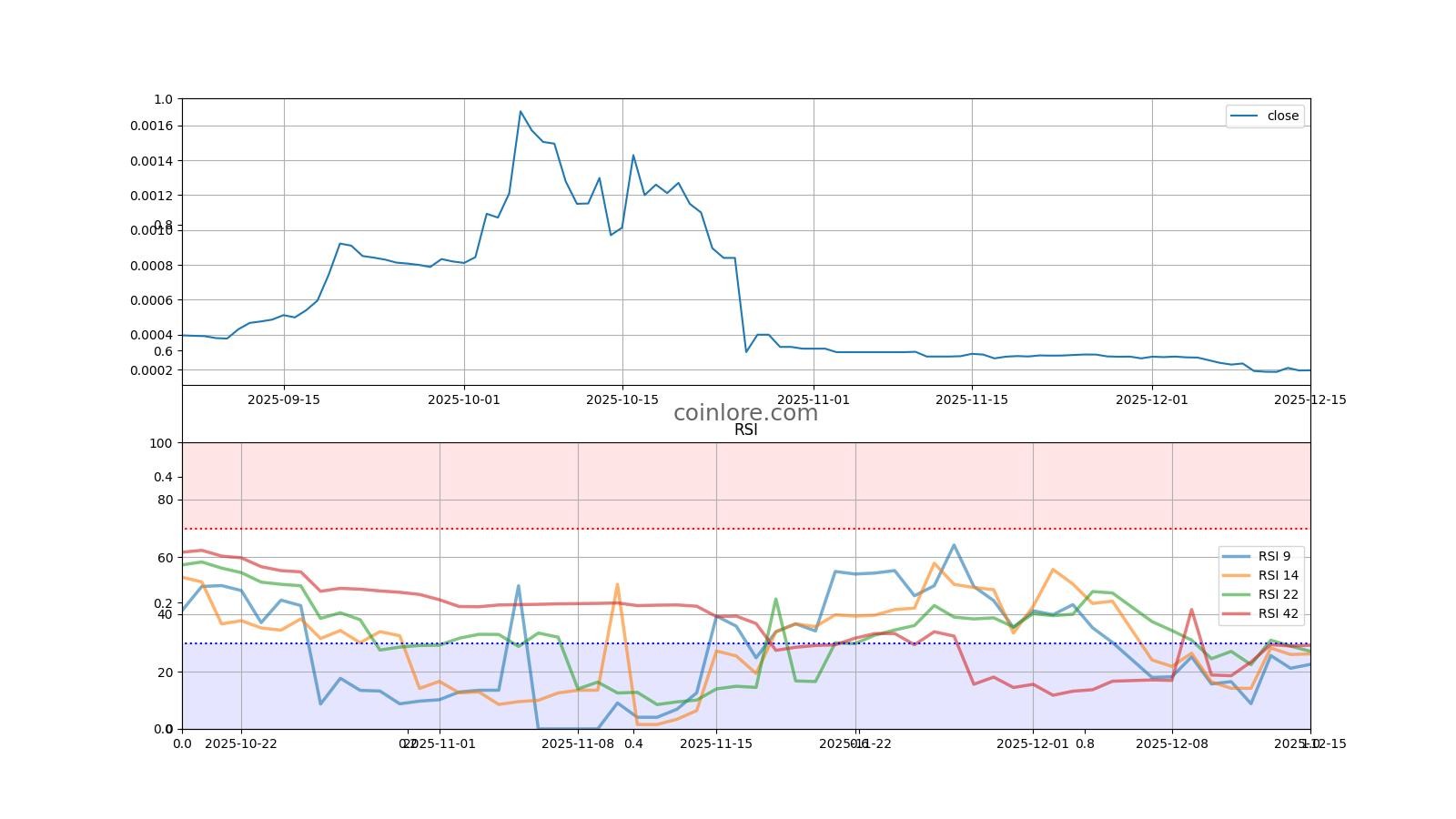 Flurry Finance RSI indicator