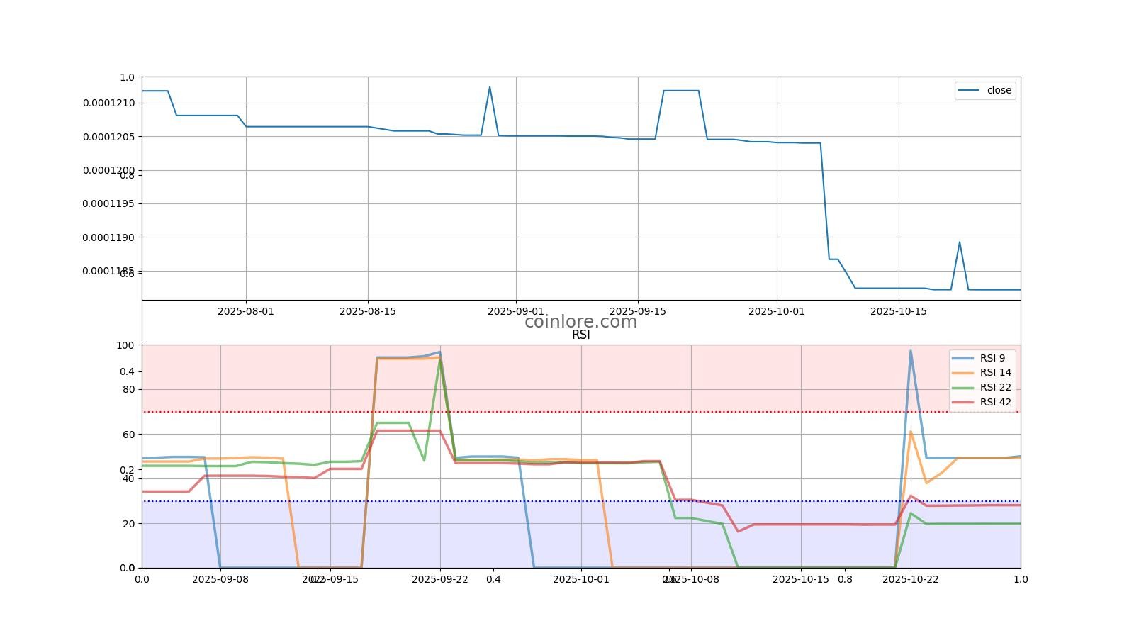 Flute RSI indicator