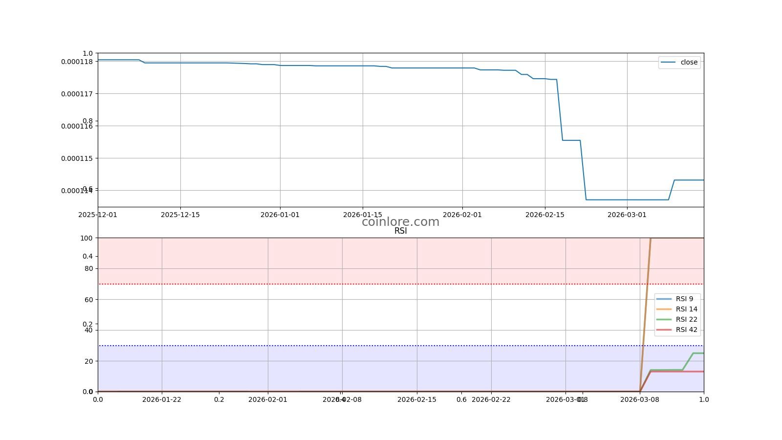 Flute RSI indicator