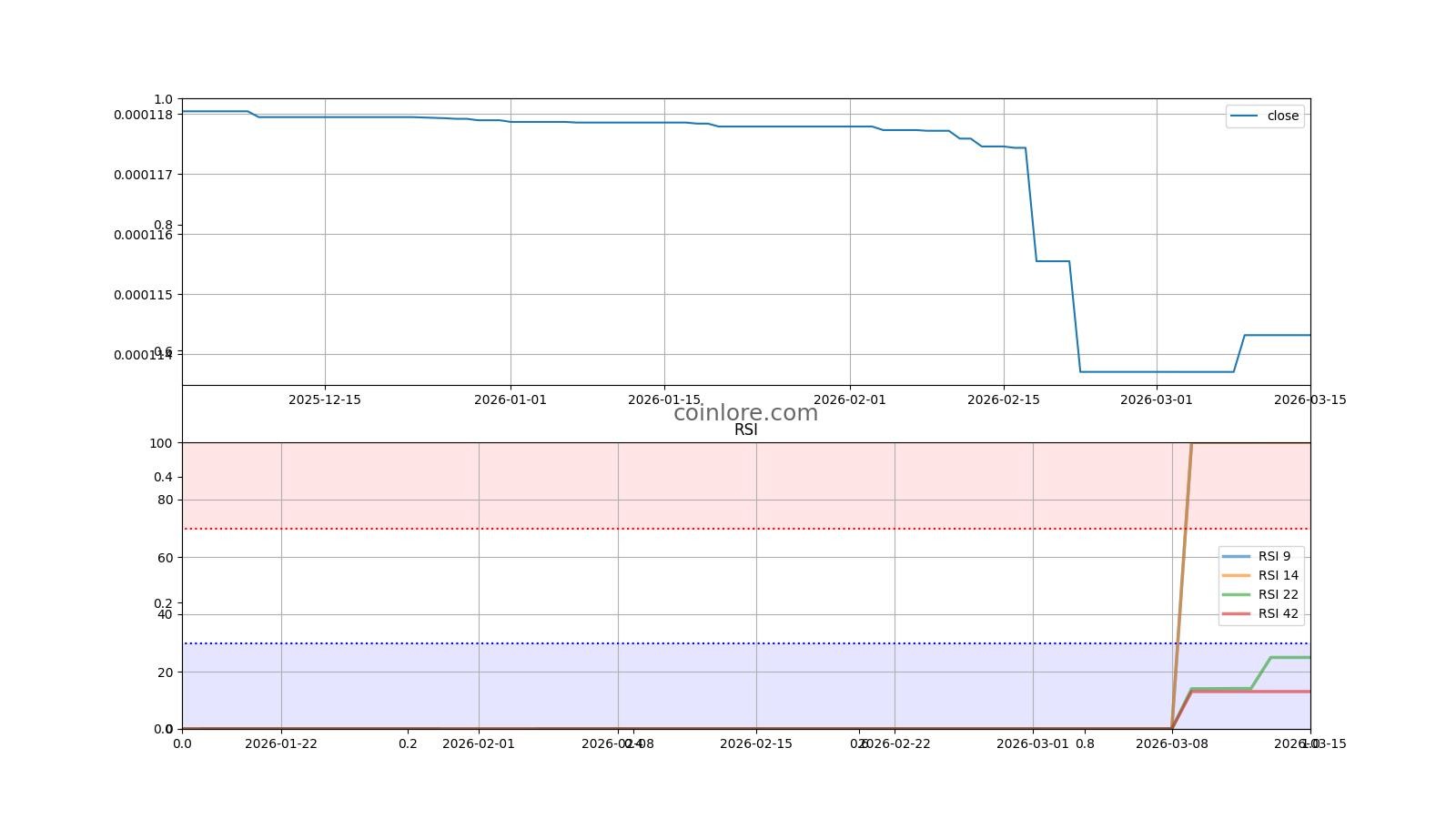 Flute RSI indicator