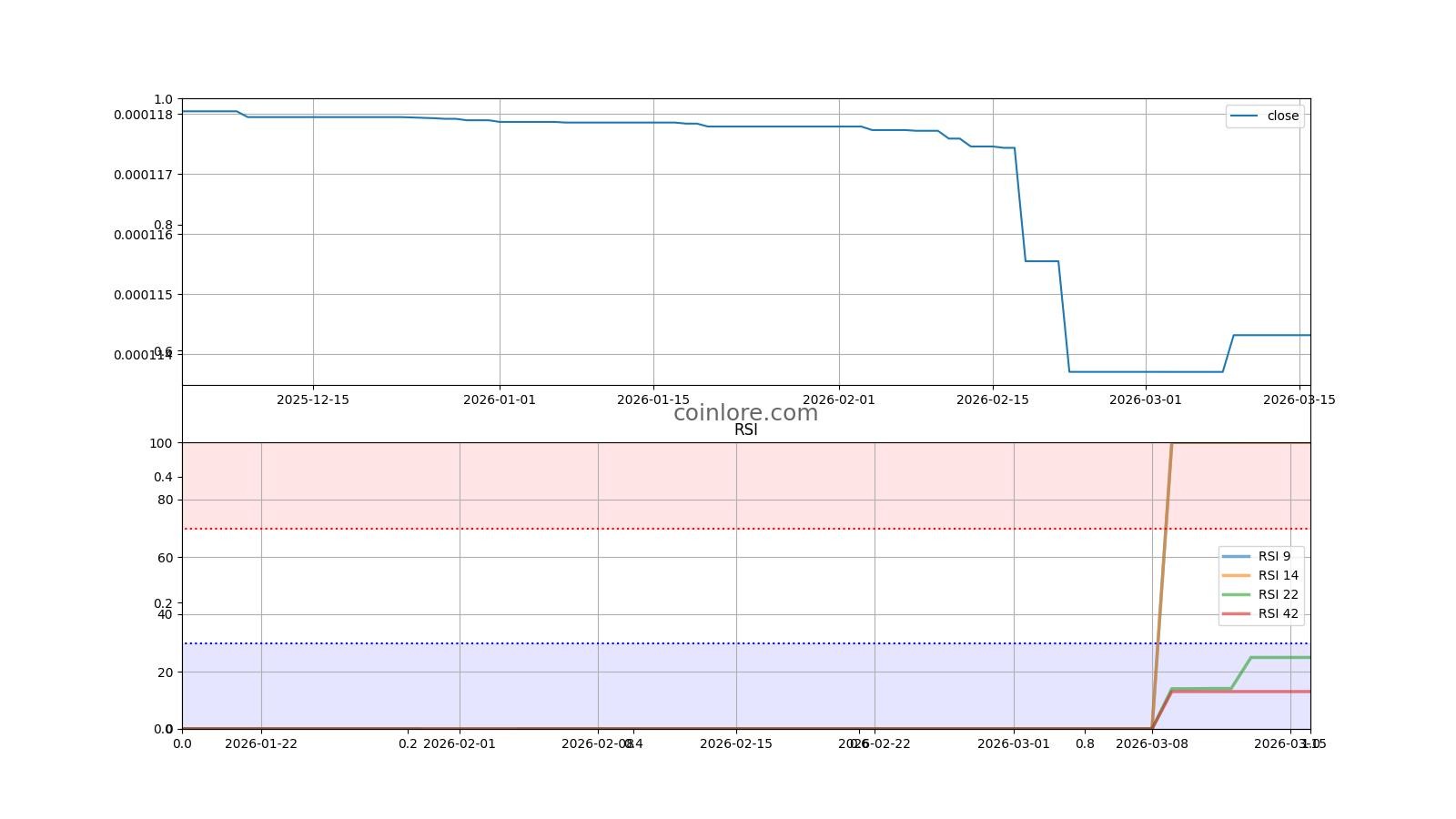 Flute RSI indicator