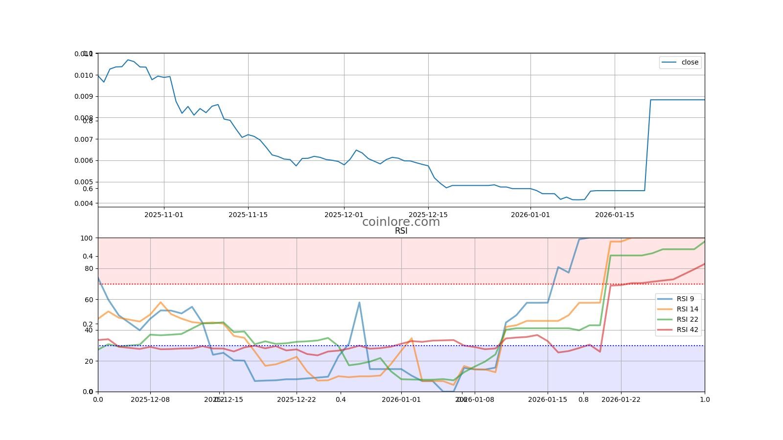 Fluxbot RSI indicator