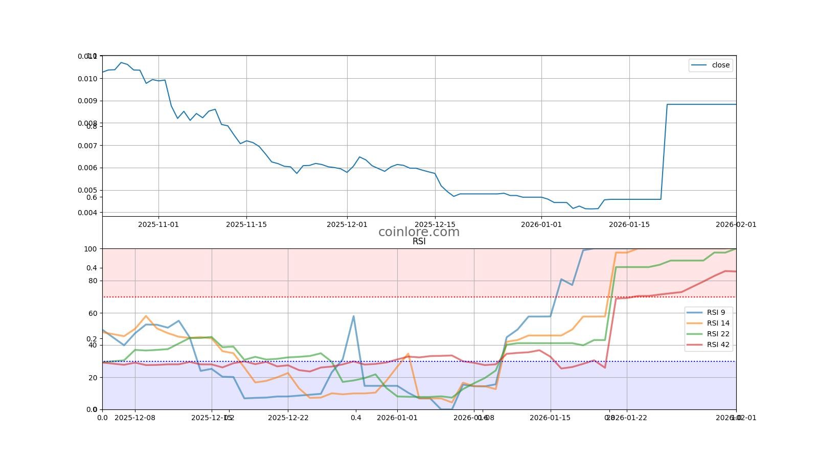 Fluxbot RSI indicator