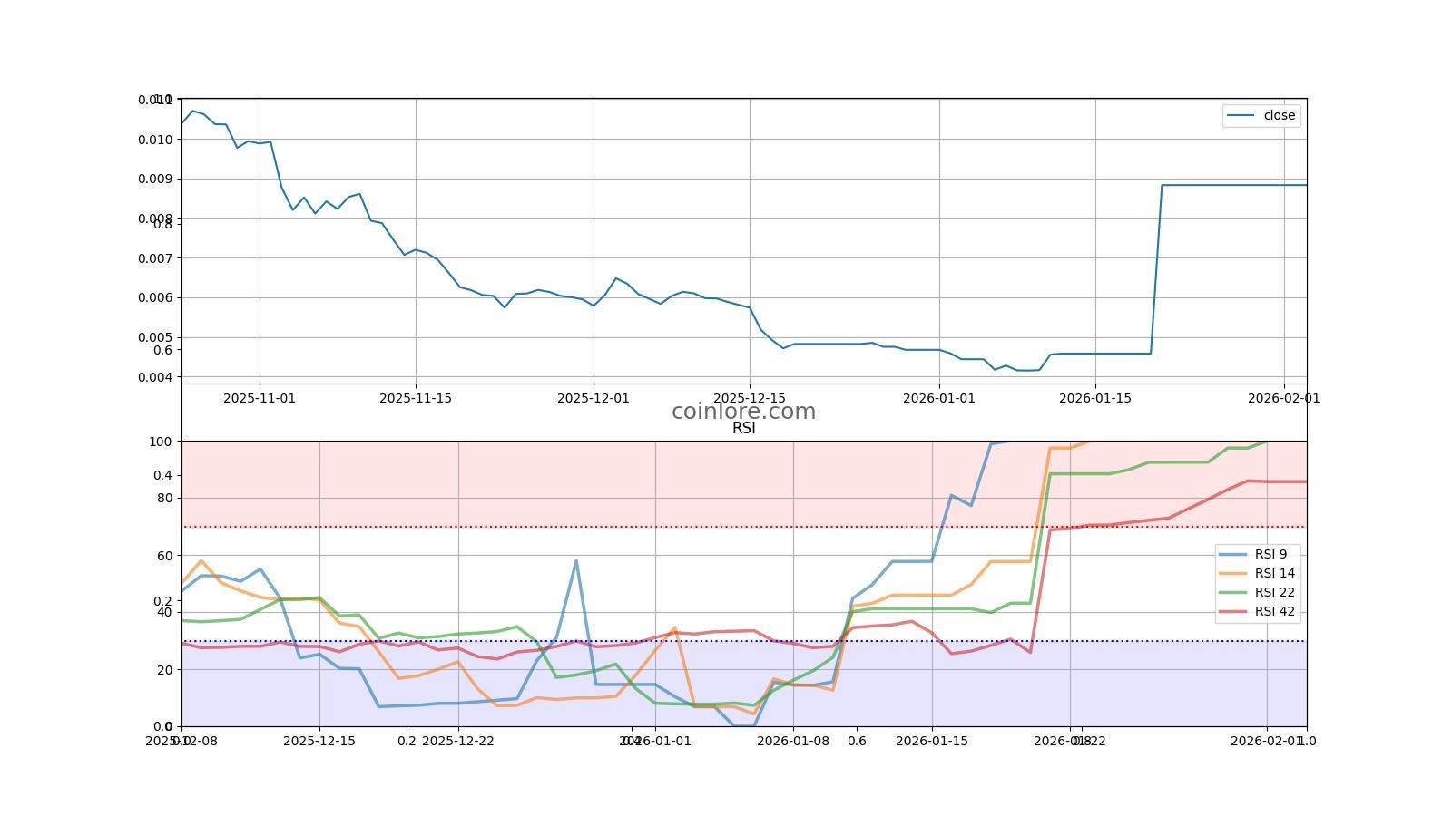 Fluxbot RSI indicator