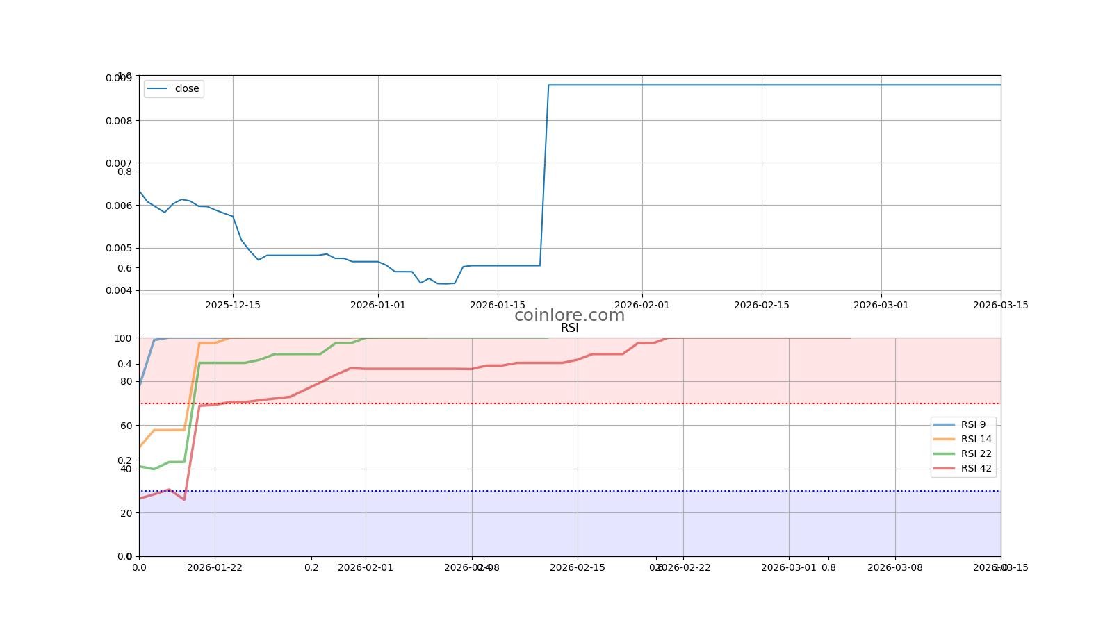 Fluxbot RSI indicator