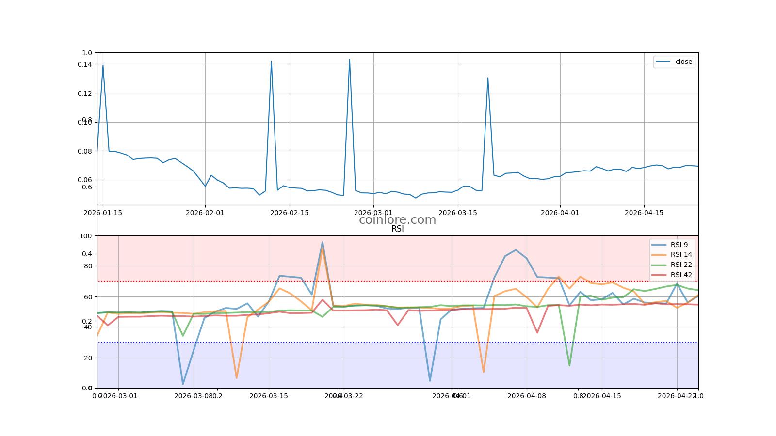 Flycoin RSI indicator