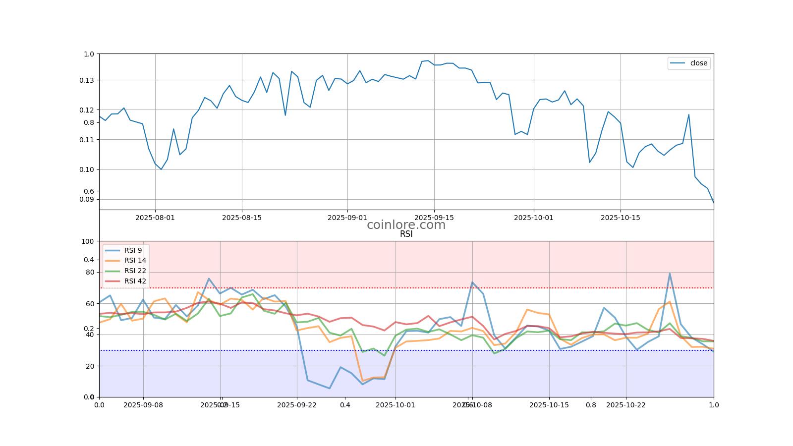 Flycoin RSI indicator