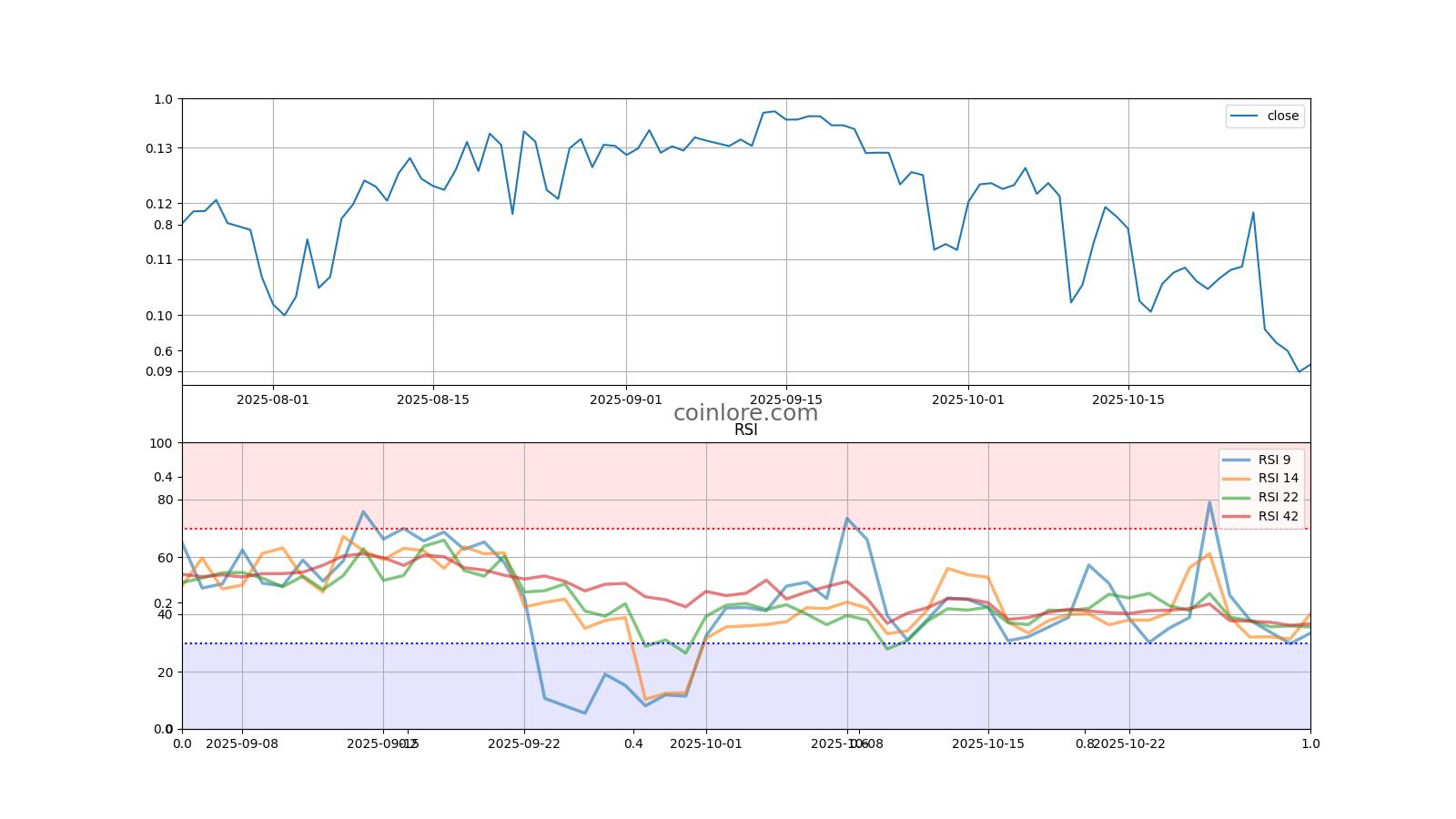 Flycoin RSI indicator