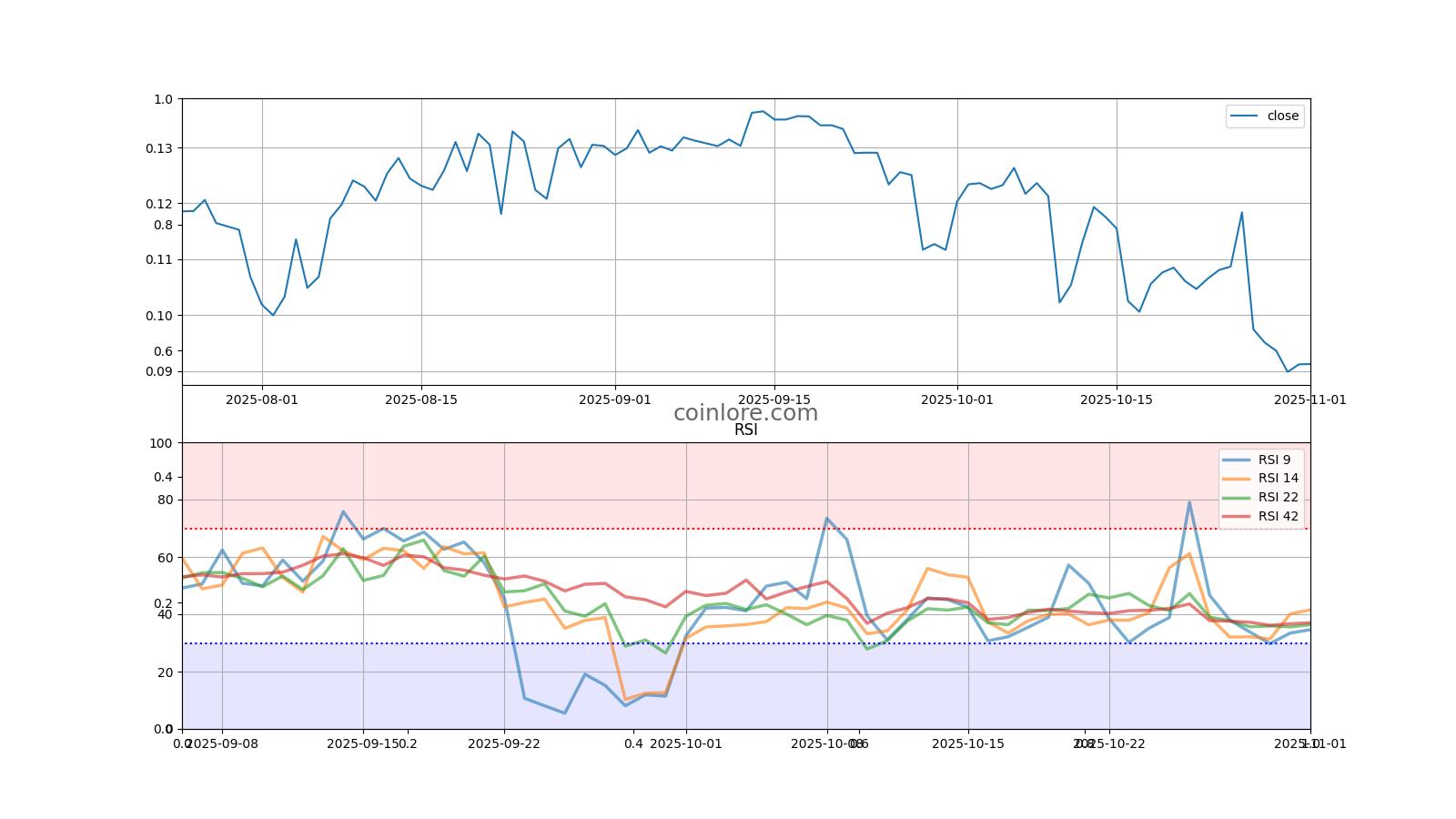 Flycoin RSI indicator