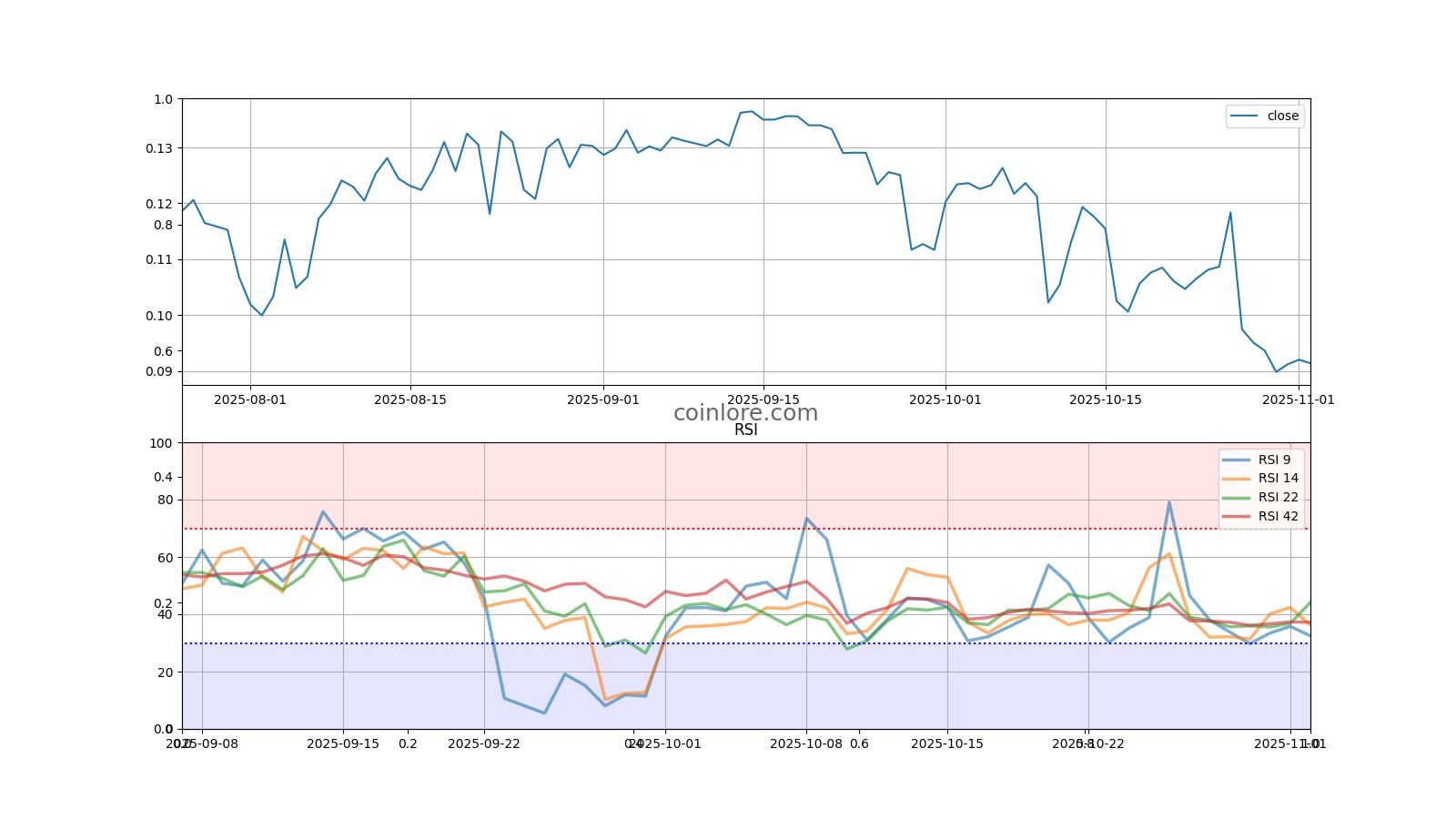 Flycoin RSI indicator